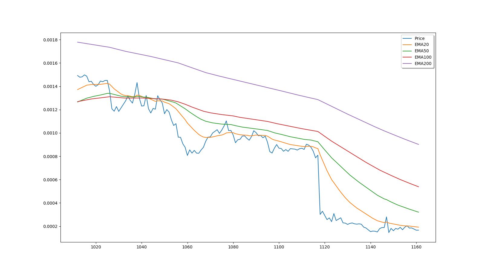 랠리 Exponential Moving Averages