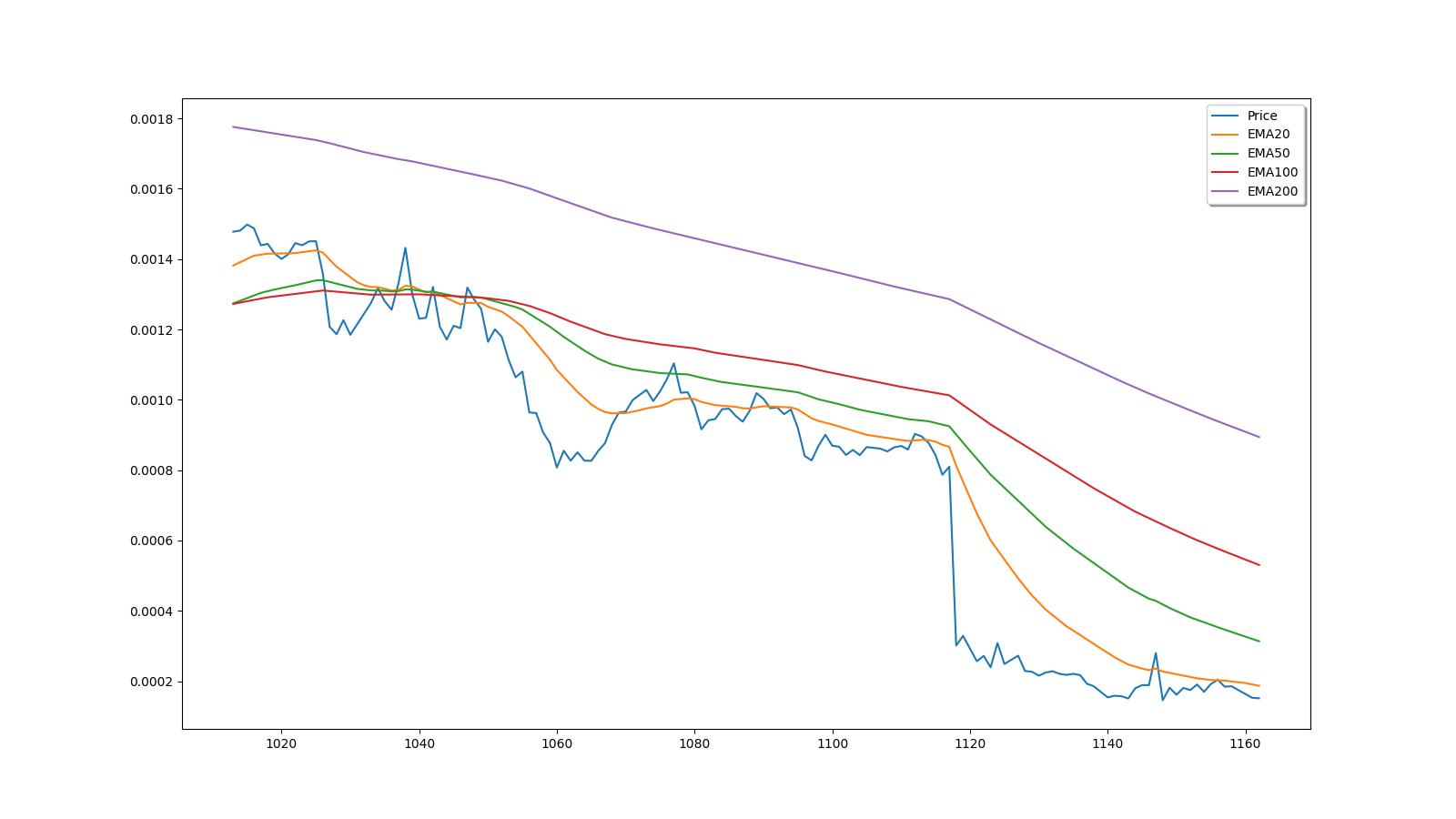 랠리 Exponential Moving Averages