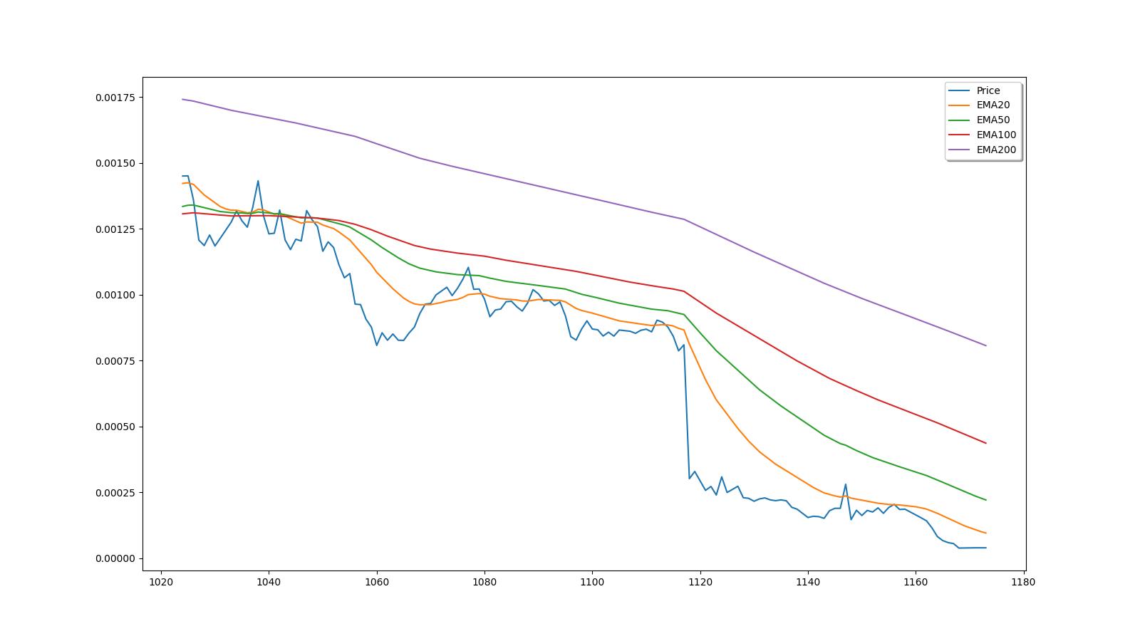 랠리 Exponential Moving Averages