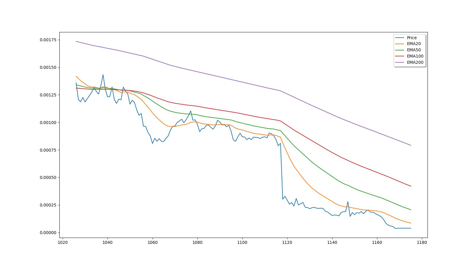 Rally Exponential Moving Averages