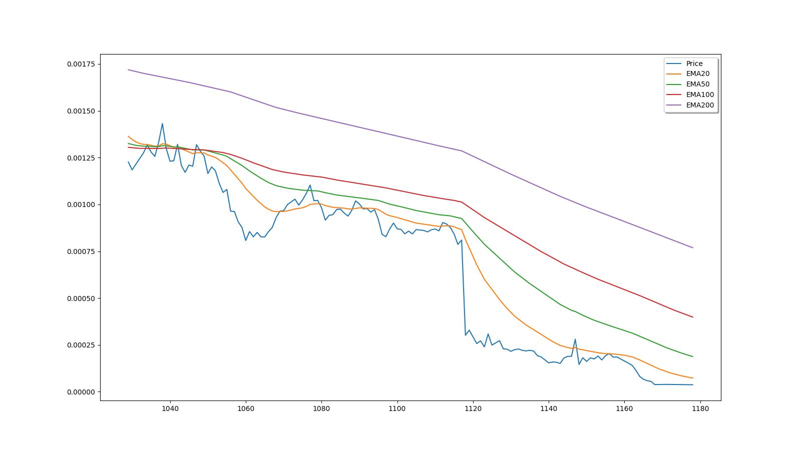 Rally Exponential Moving Averages