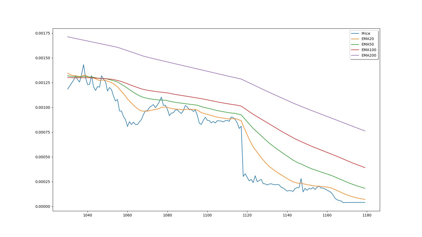 Rally Exponential Moving Averages