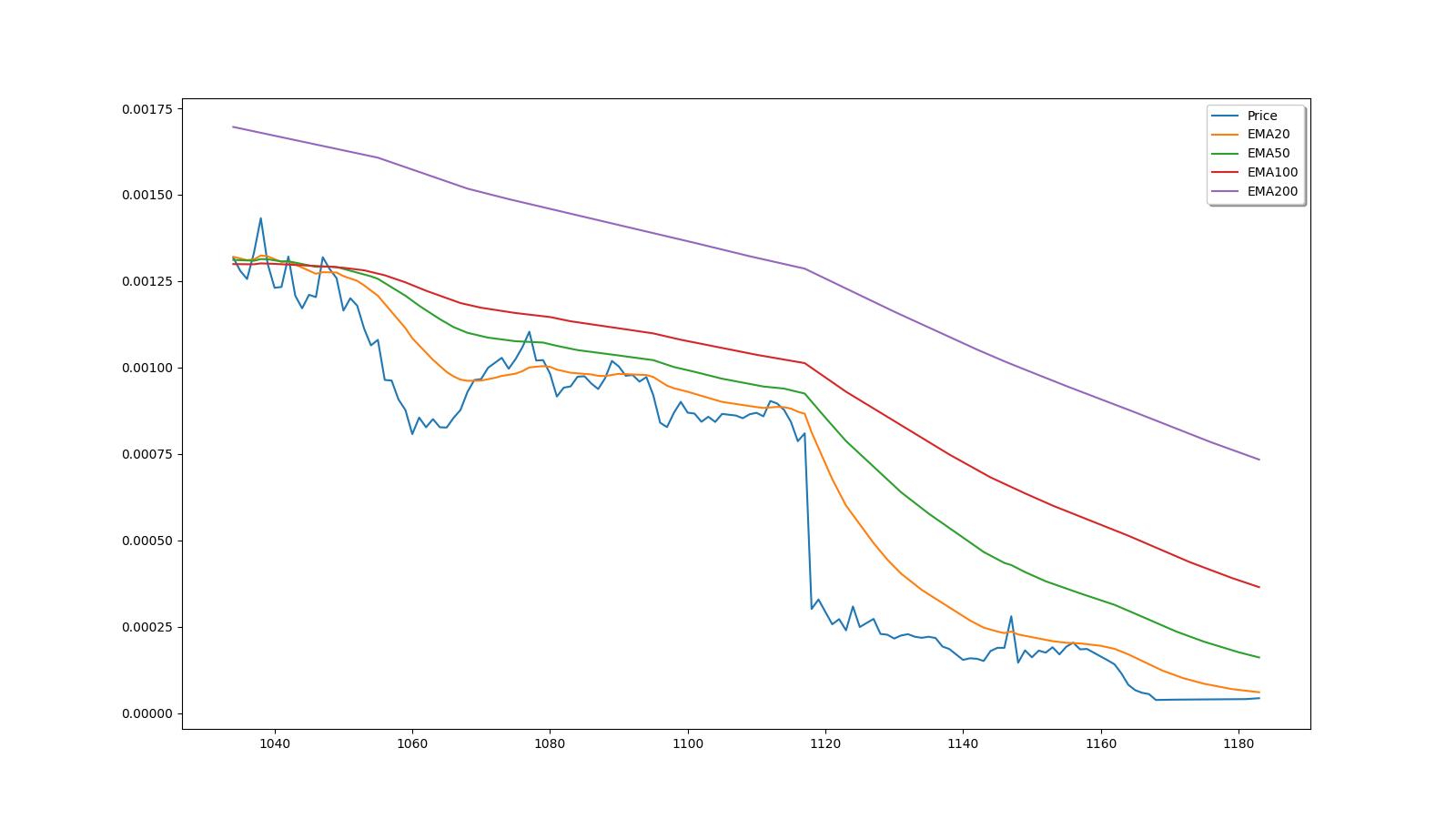 Rally Exponential Moving Averages