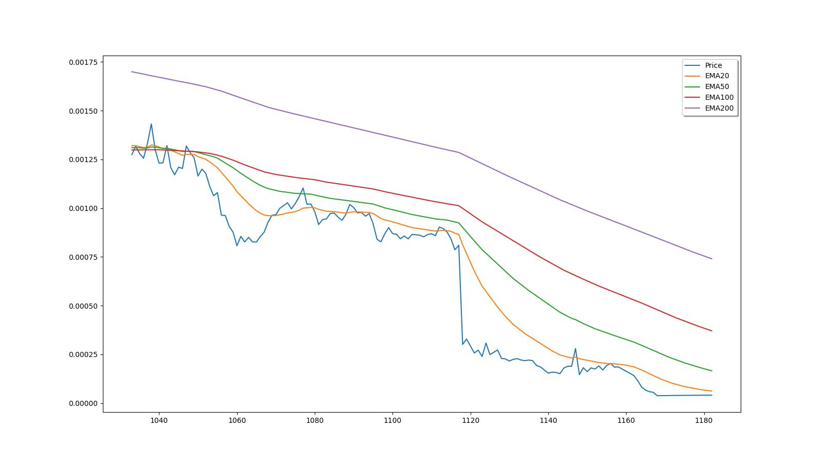 랠리 Exponential Moving Averages
