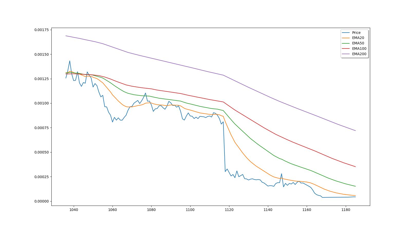 랠리 Exponential Moving Averages