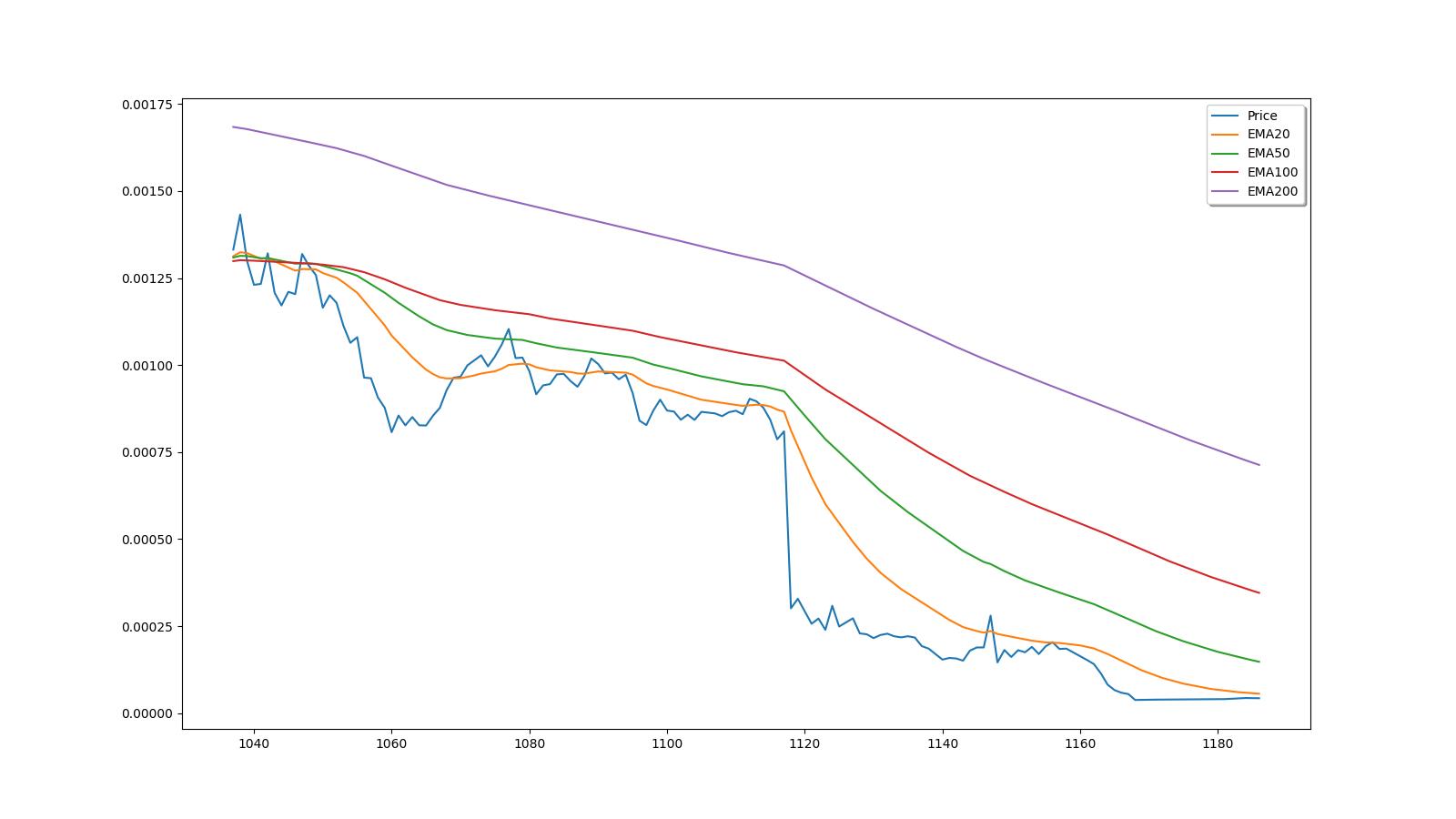 Rally Exponential Moving Averages