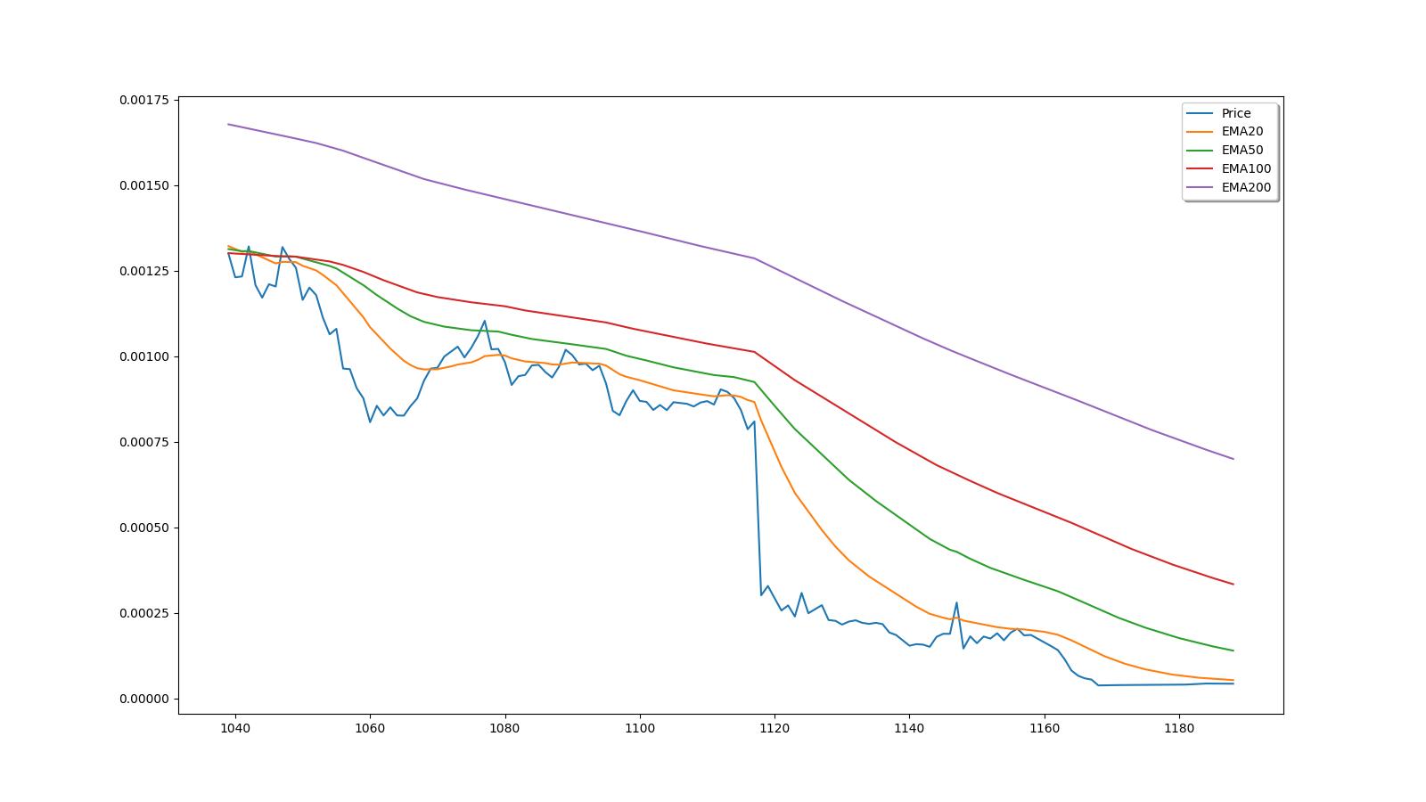 Rally Exponential Moving Averages