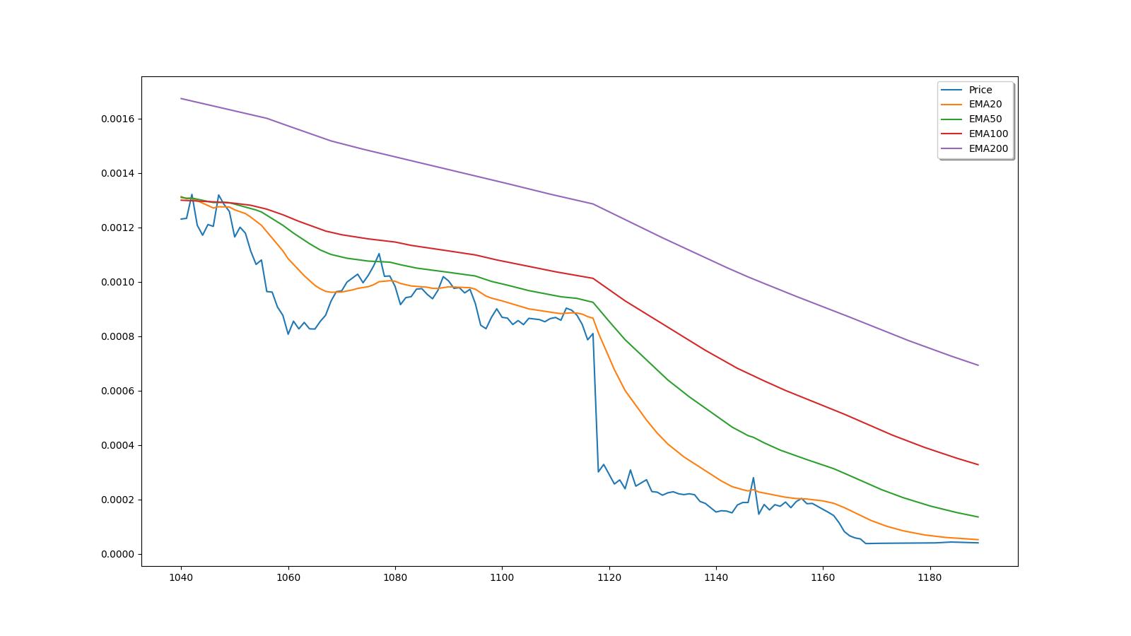 랠리 Exponential Moving Averages