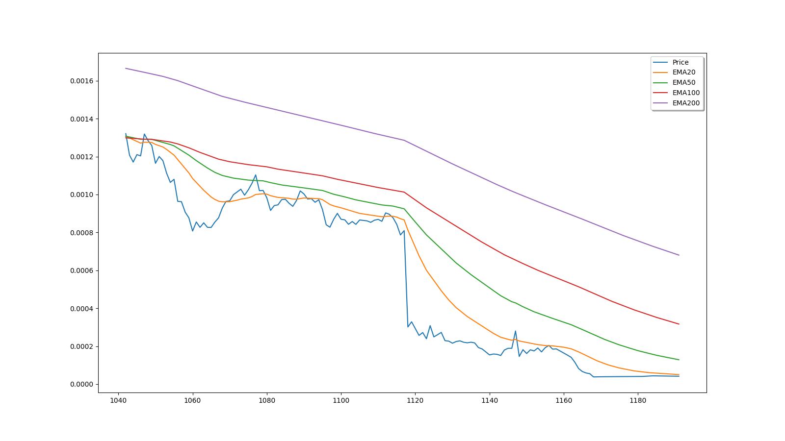 Rally Exponential Moving Averages