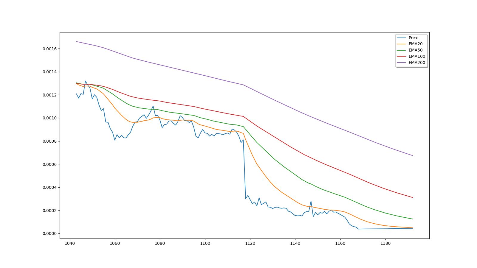 랠리 Exponential Moving Averages