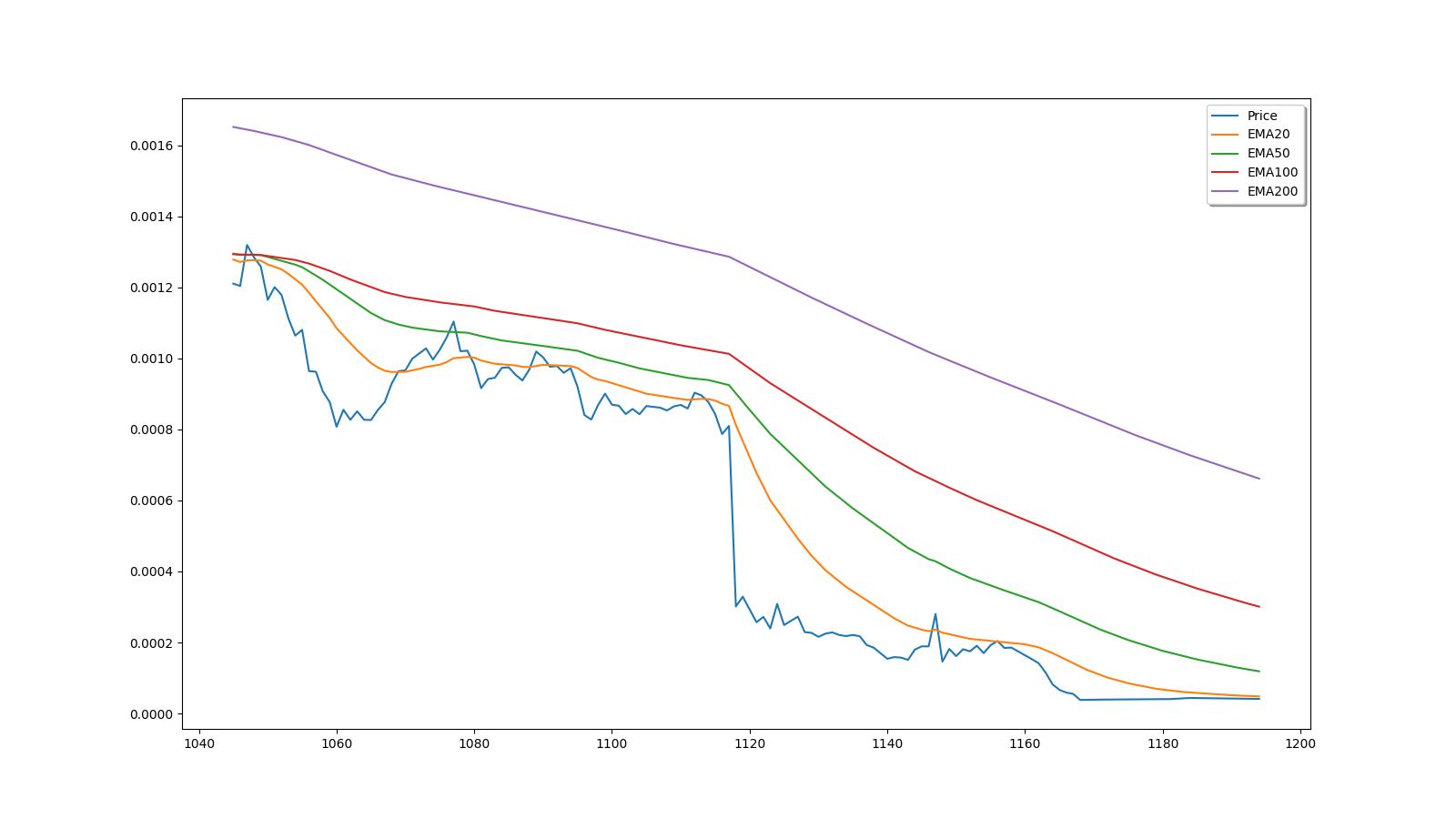 Rally Exponential Moving Averages