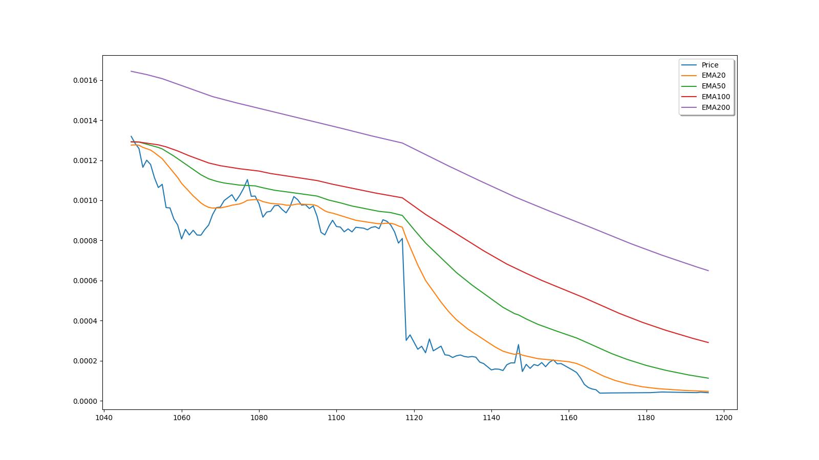 Rally Exponential Moving Averages
