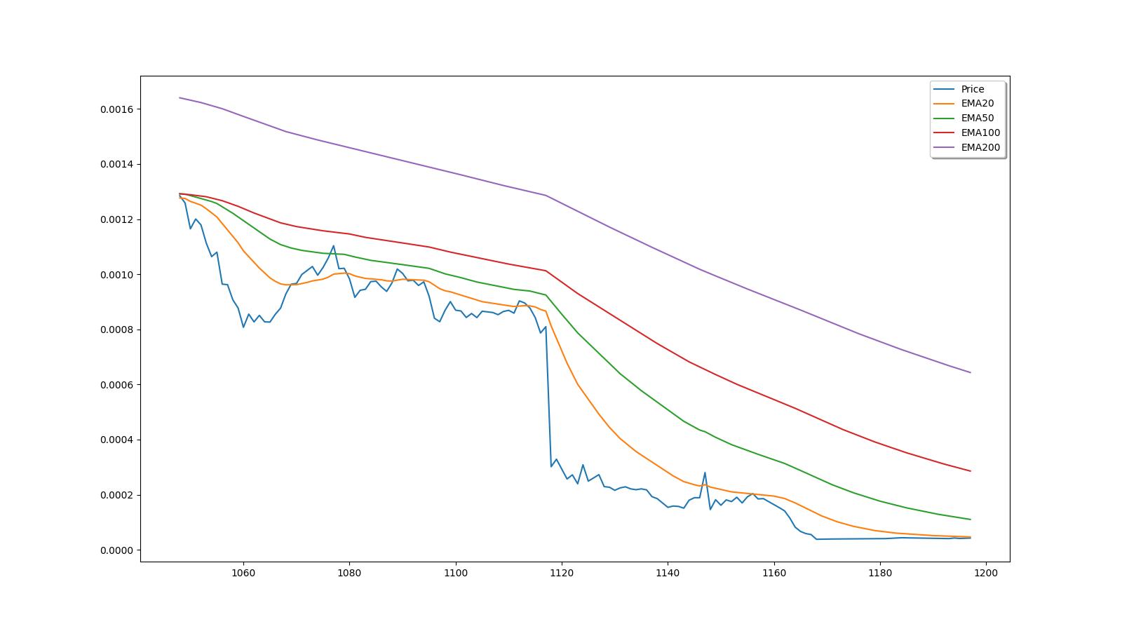 Rally Exponential Moving Averages