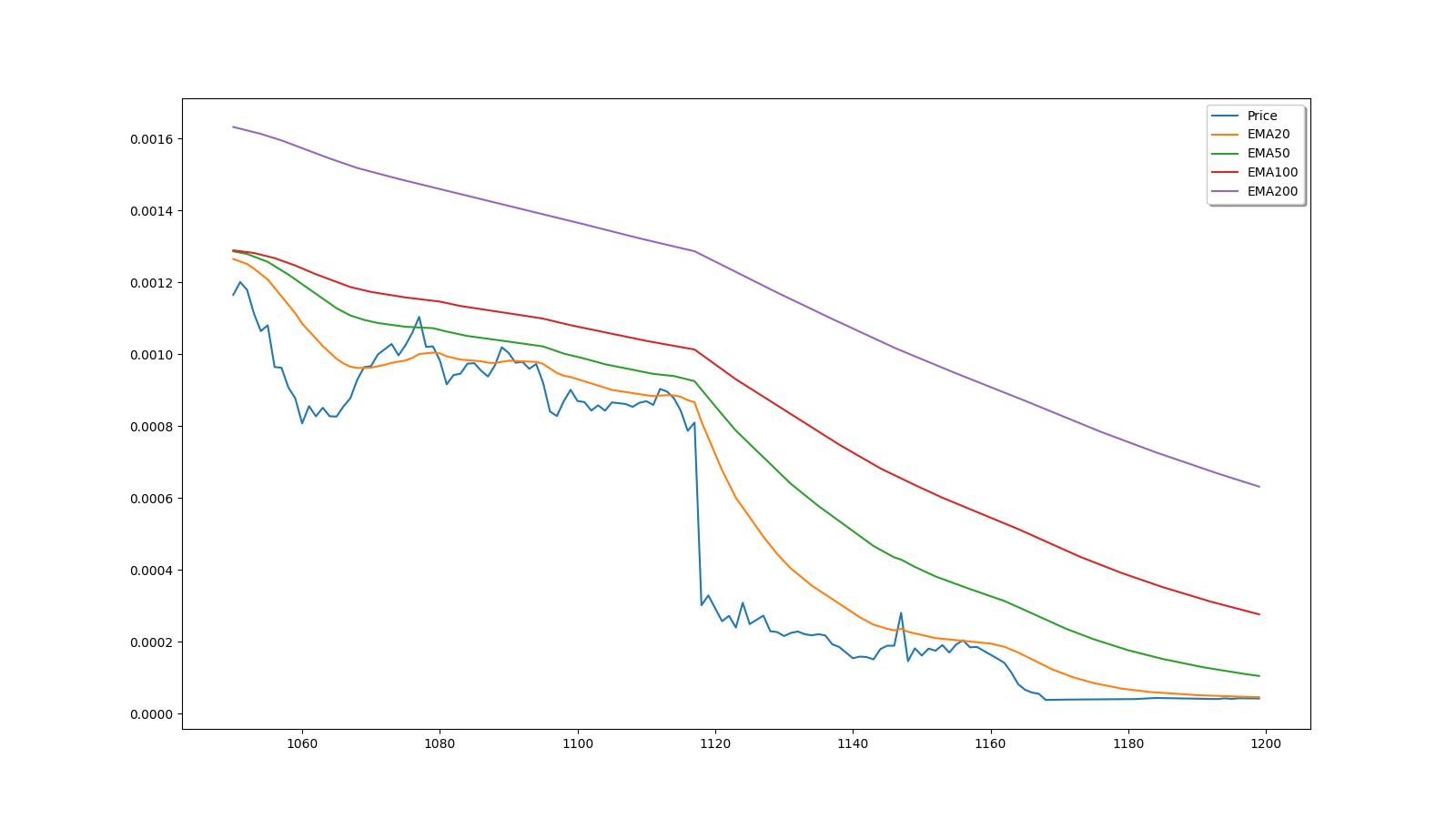 Rally Exponential Moving Averages