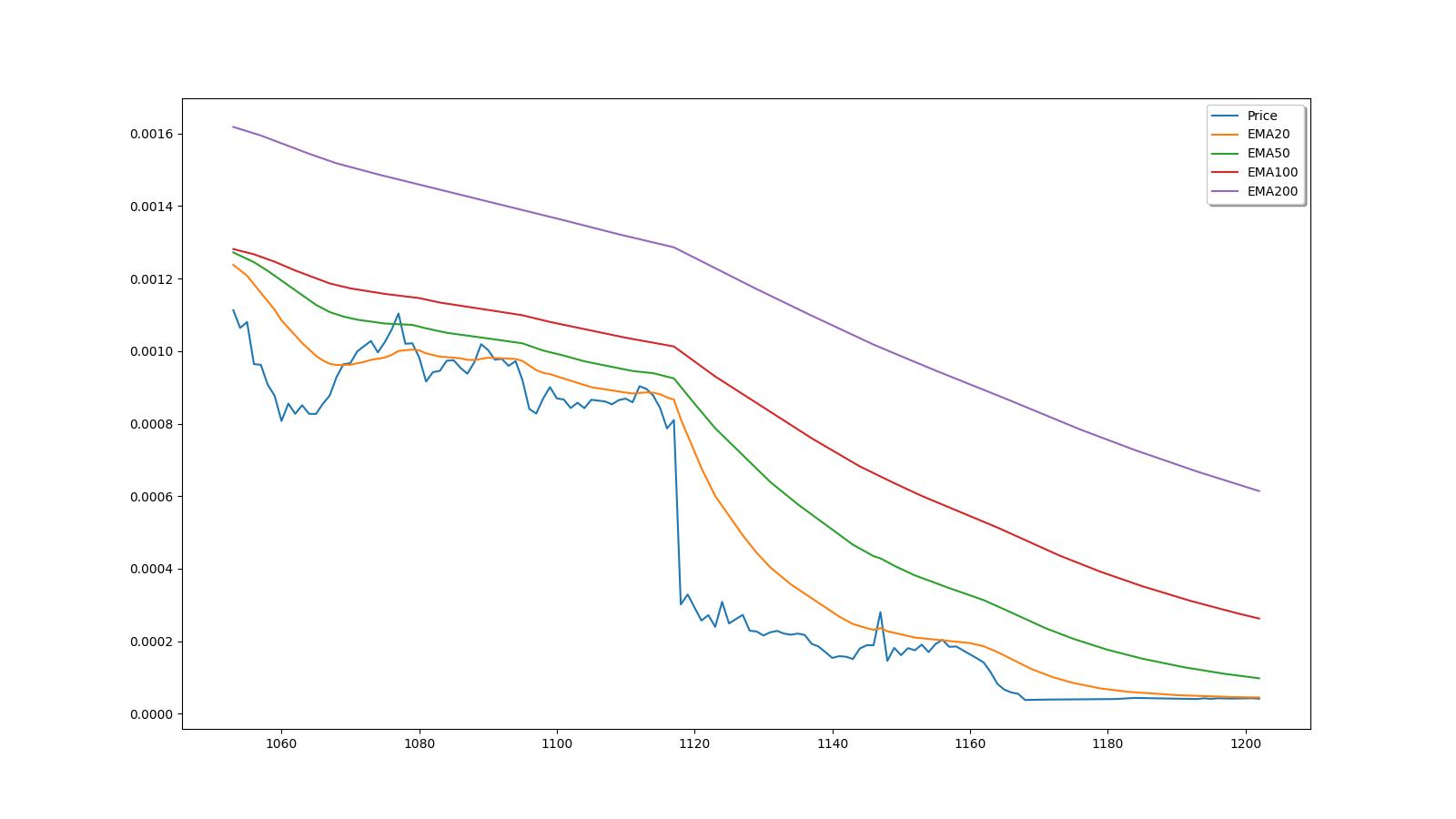 랠리 Exponential Moving Averages