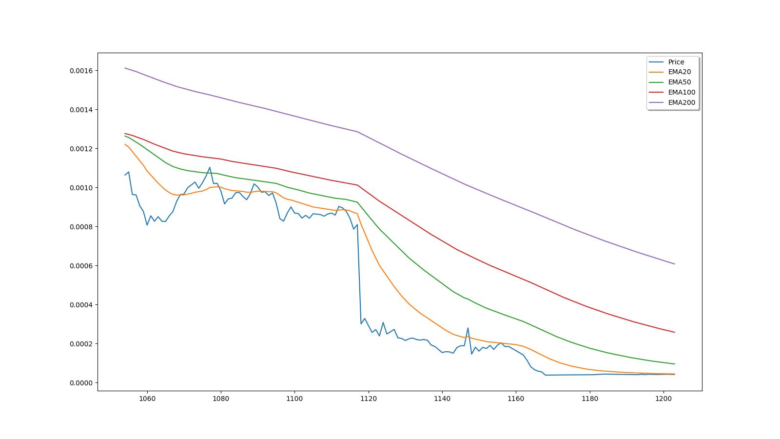 랠리 Exponential Moving Averages