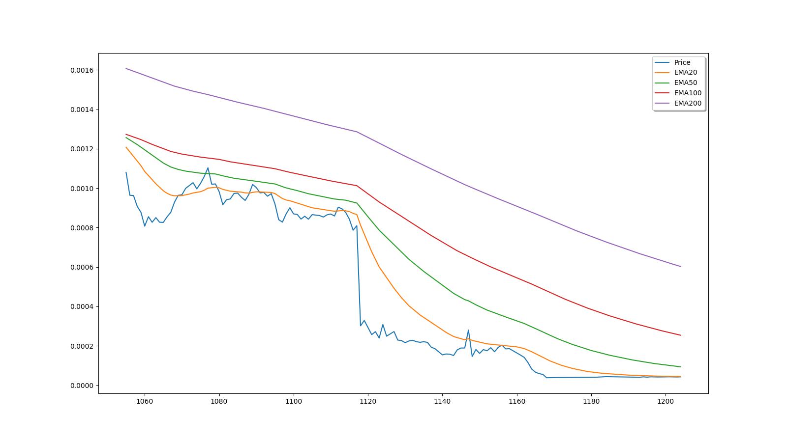 Rally Exponential Moving Averages