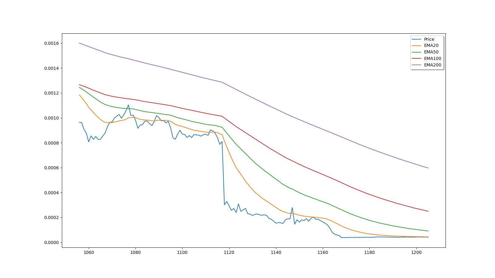Rally Exponential Moving Averages