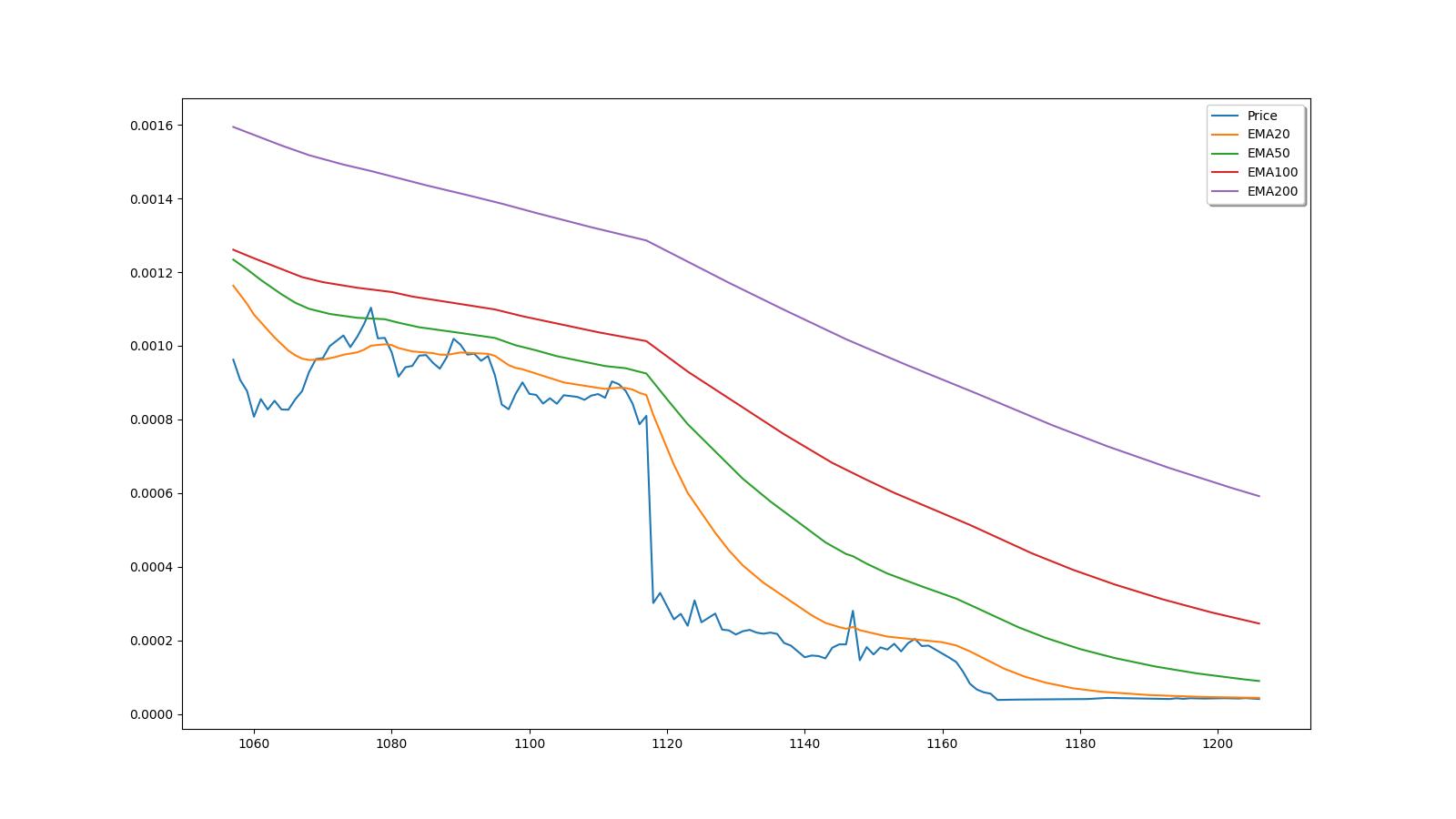 랠리 Exponential Moving Averages