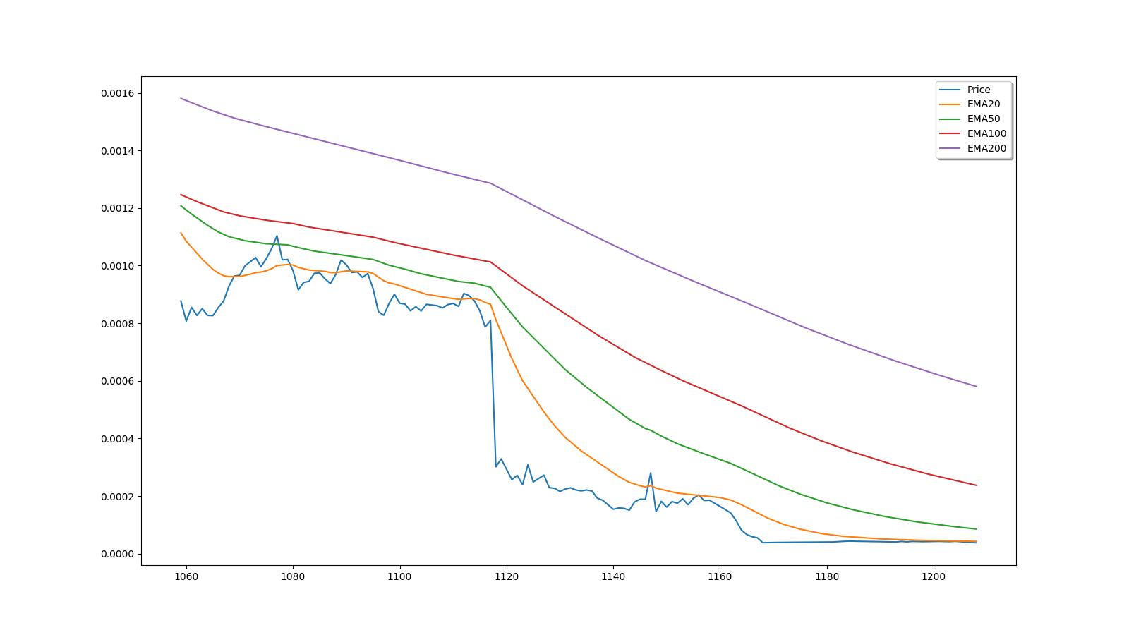 Rally Exponential Moving Averages