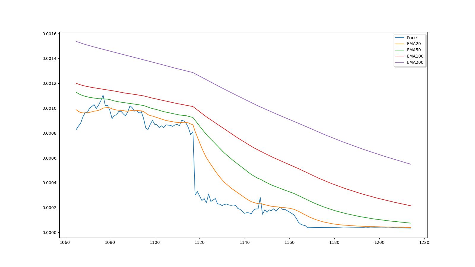 Rally Exponential Moving Averages