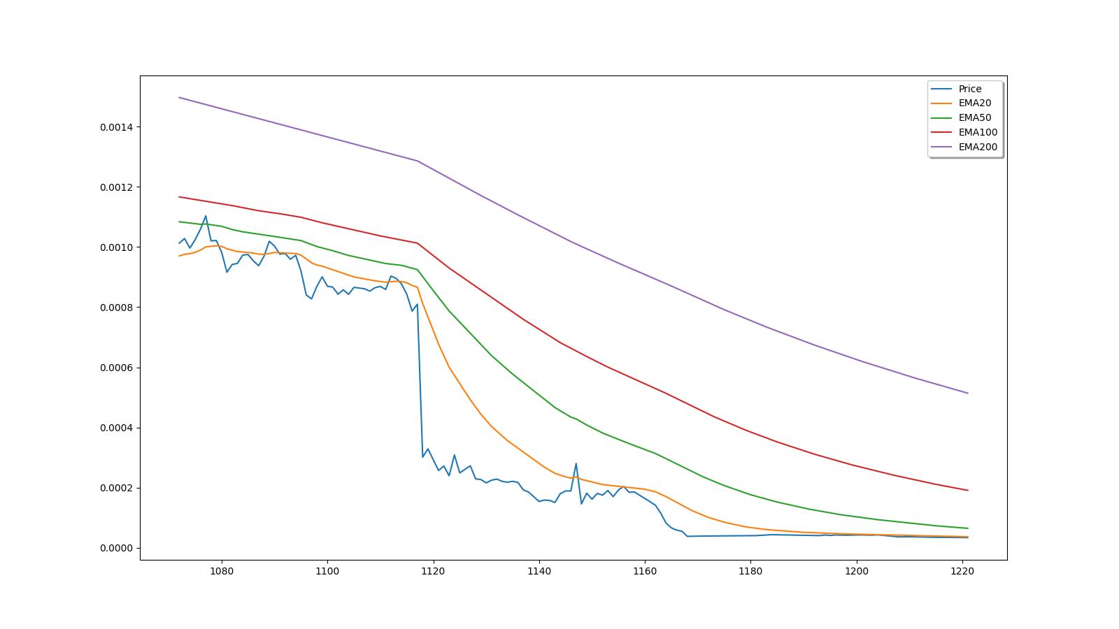 랠리 Exponential Moving Averages