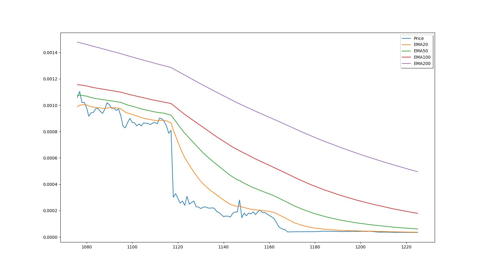 Rally Exponential Moving Averages
