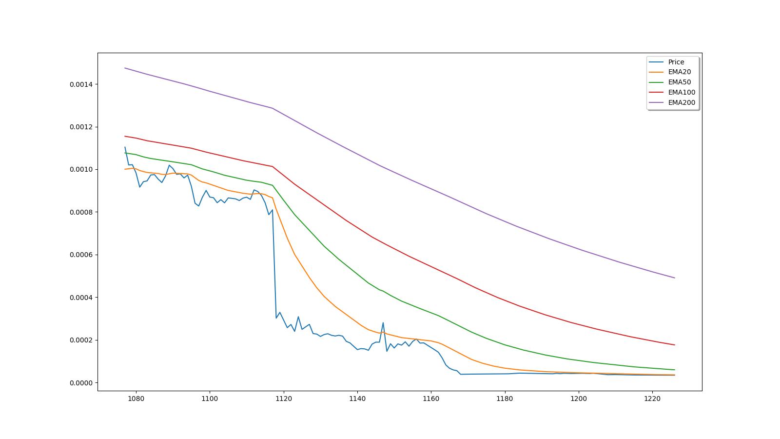 Rally Exponential Moving Averages