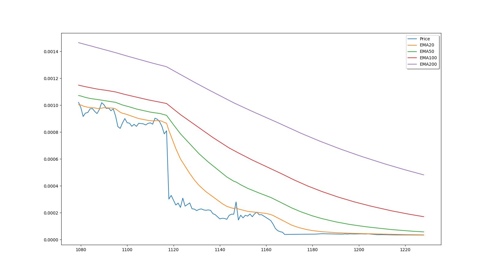 랠리 Exponential Moving Averages