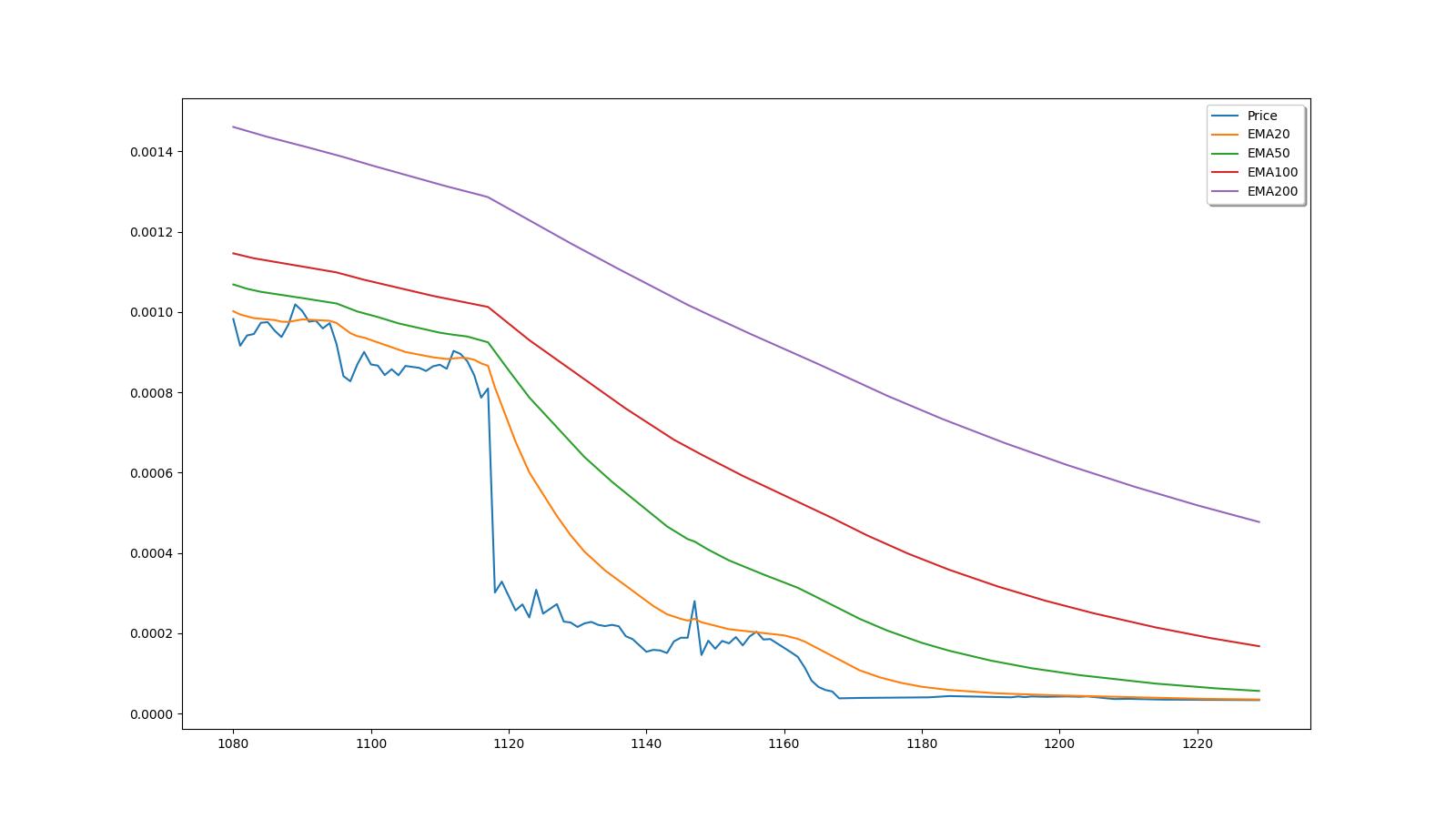 Rally Exponential Moving Averages