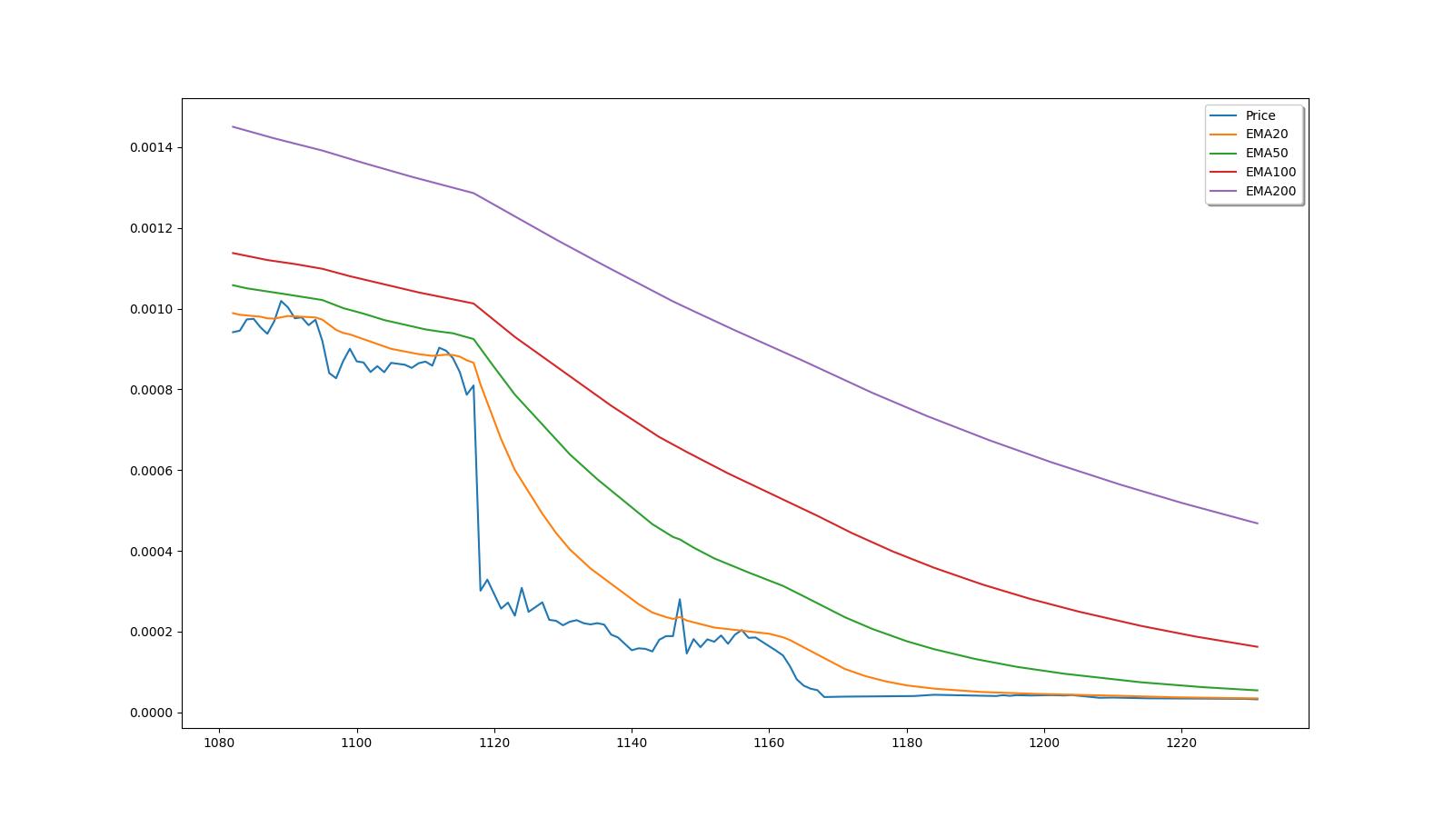 랠리 Exponential Moving Averages