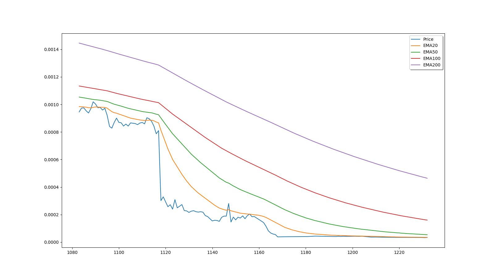 랠리 Exponential Moving Averages