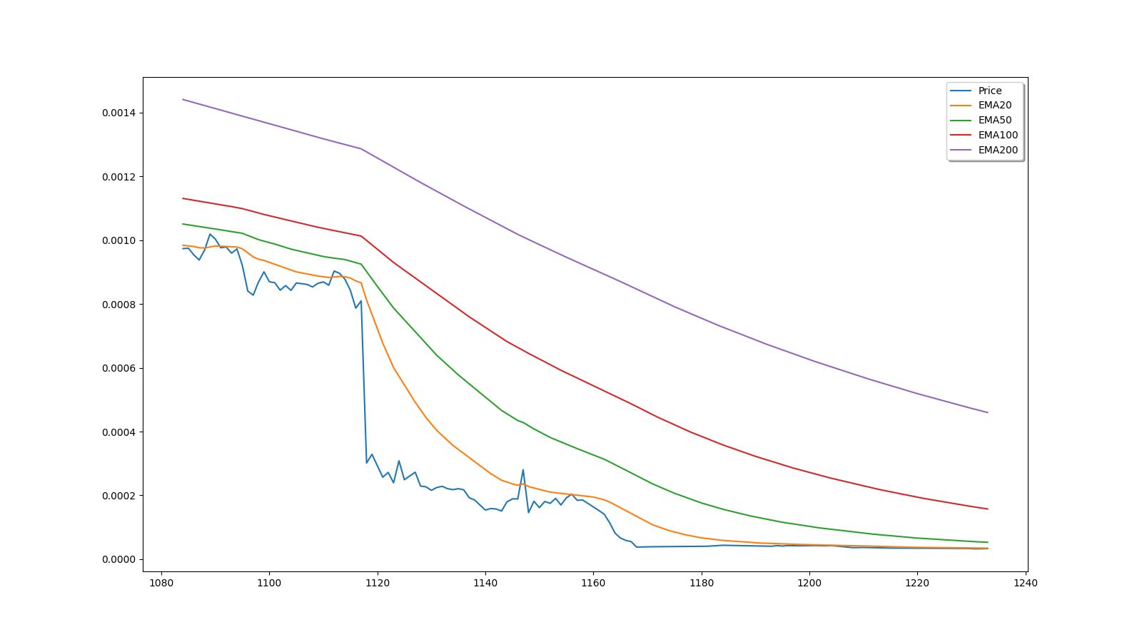랠리 Exponential Moving Averages