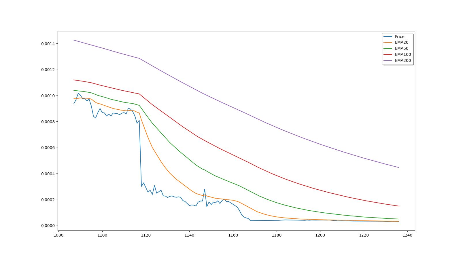 Rally Exponential Moving Averages