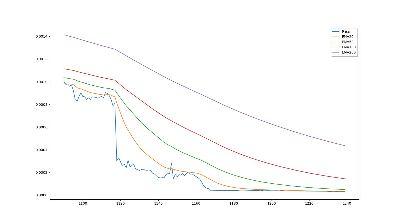Rally Exponential Moving Averages