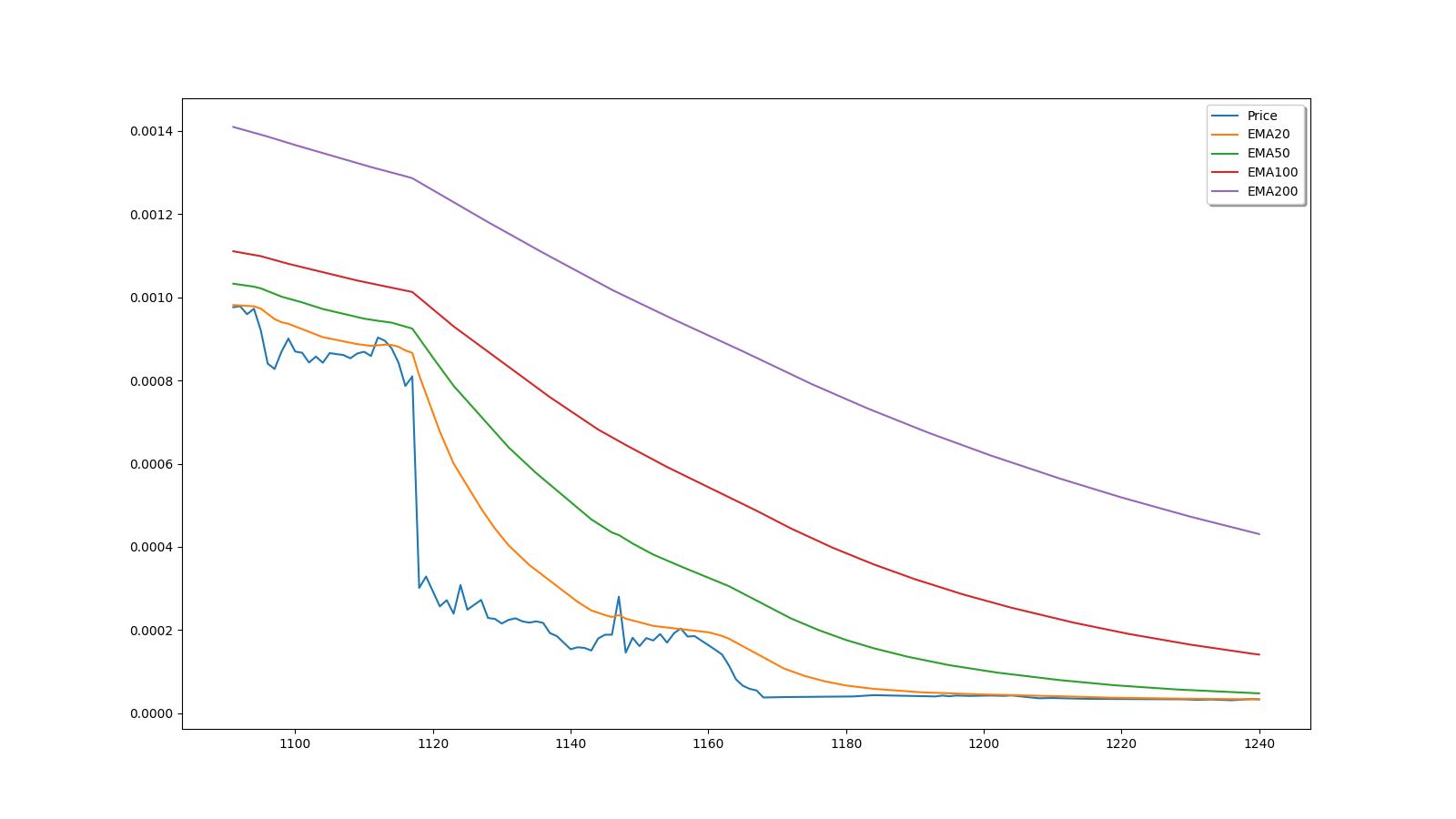 랠리 Exponential Moving Averages