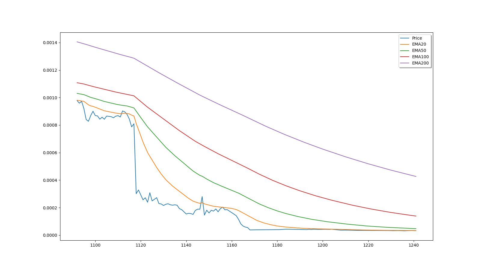 Rally Exponential Moving Averages