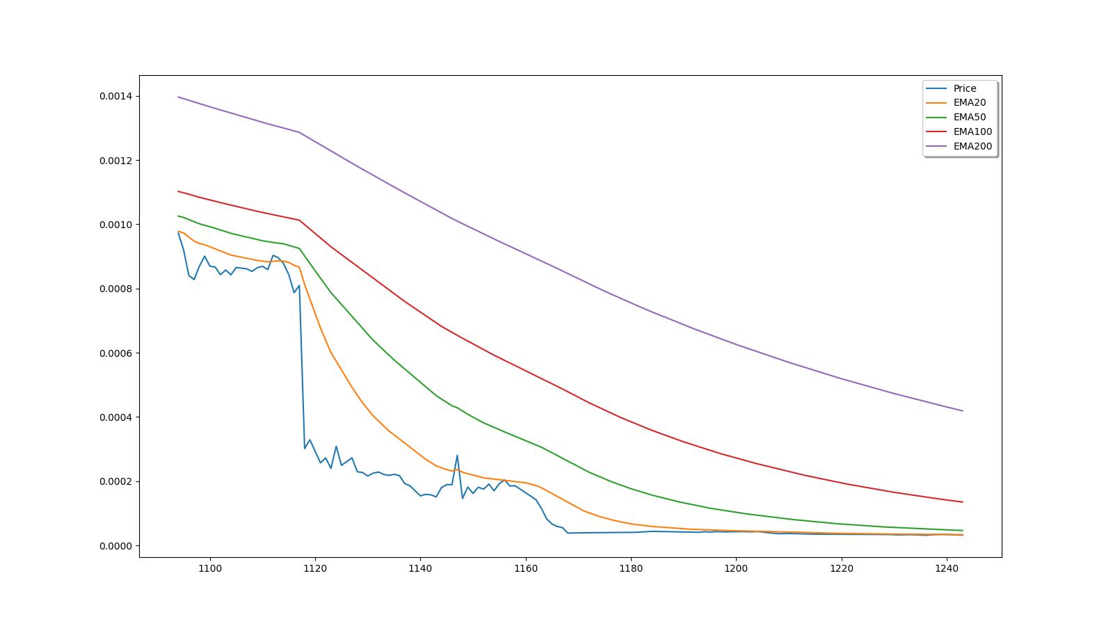Rally Exponential Moving Averages