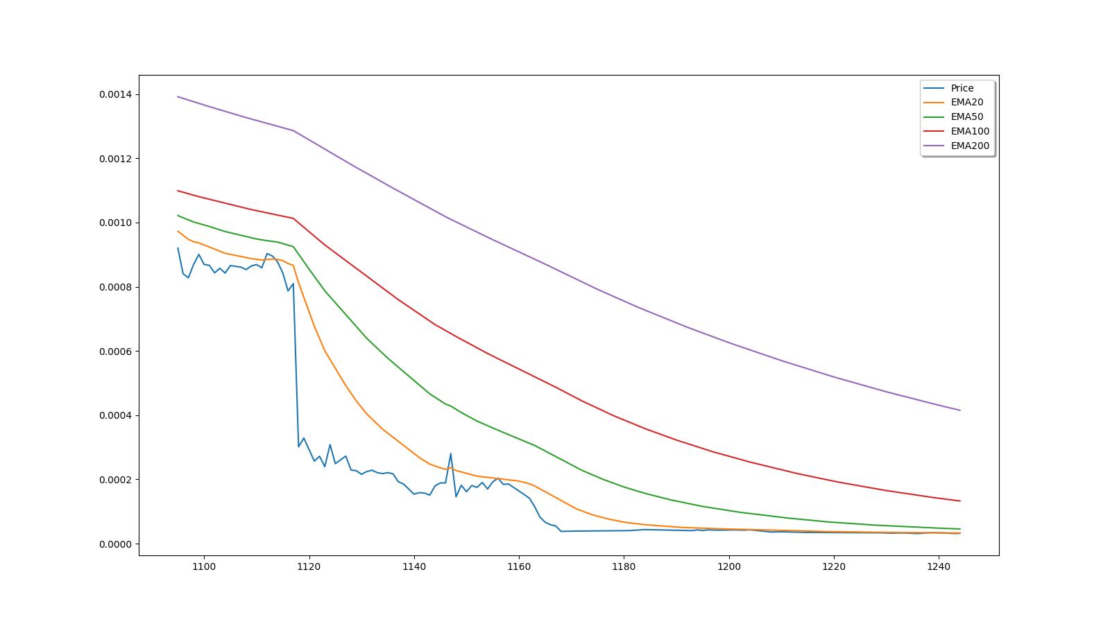 Rally Exponential Moving Averages