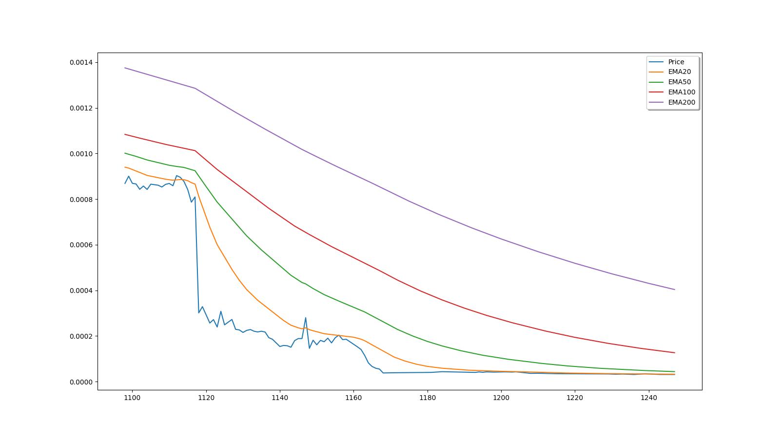 Rally Exponential Moving Averages