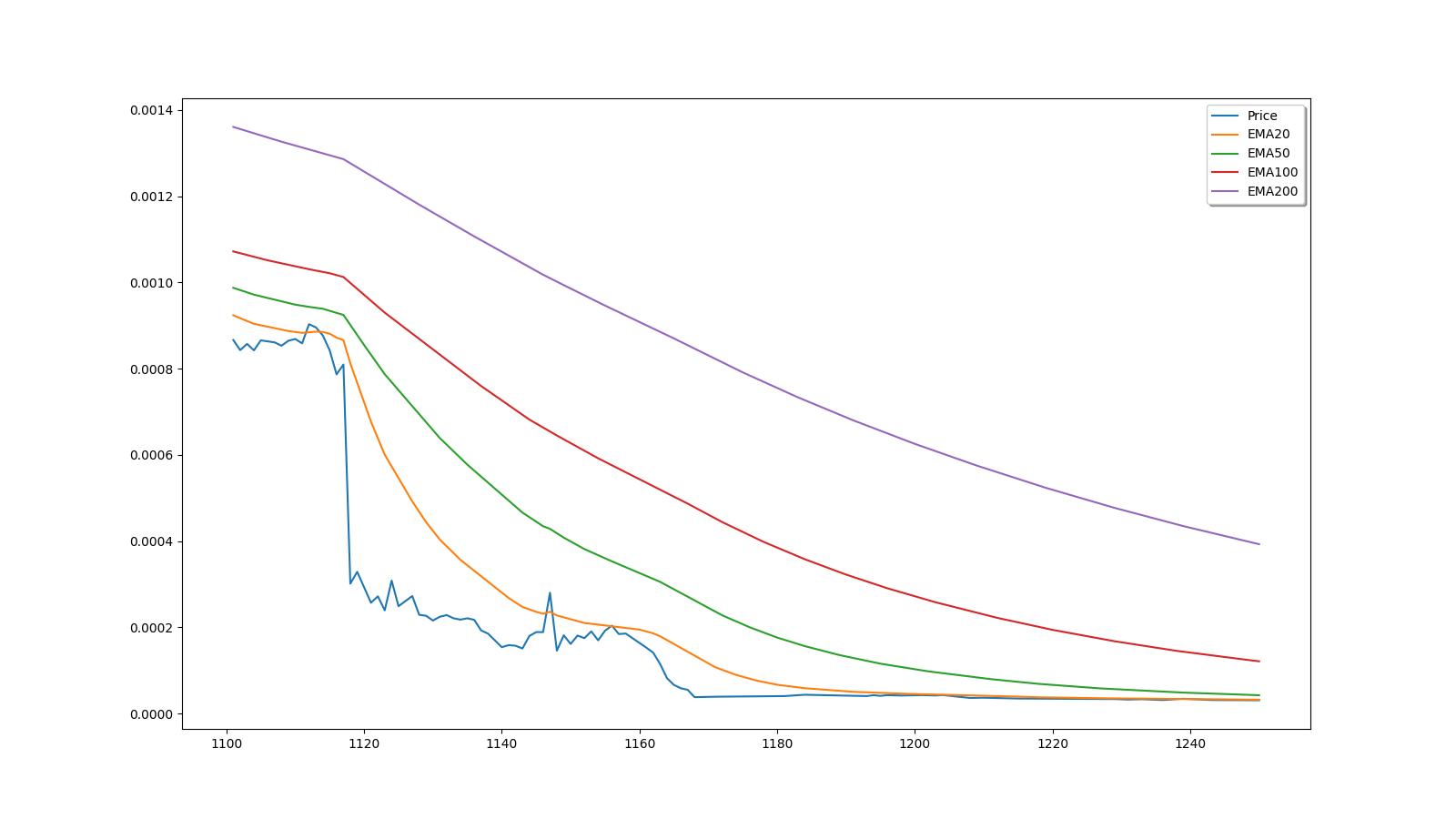 Rally Exponential Moving Averages