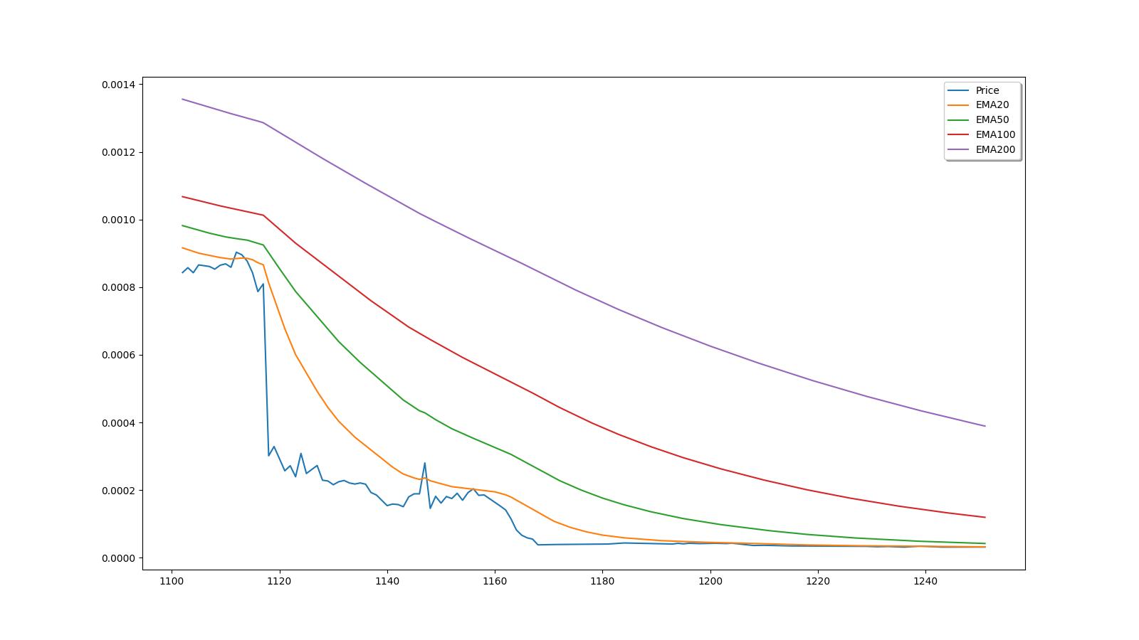 Rally Exponential Moving Averages