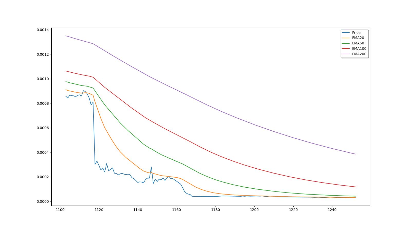 Rally Exponential Moving Averages