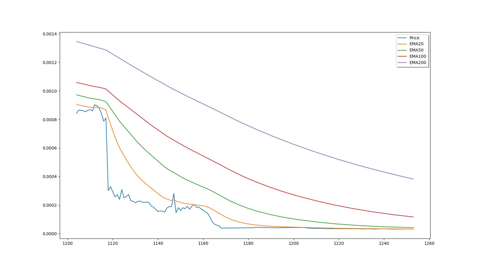 Rally Exponential Moving Averages