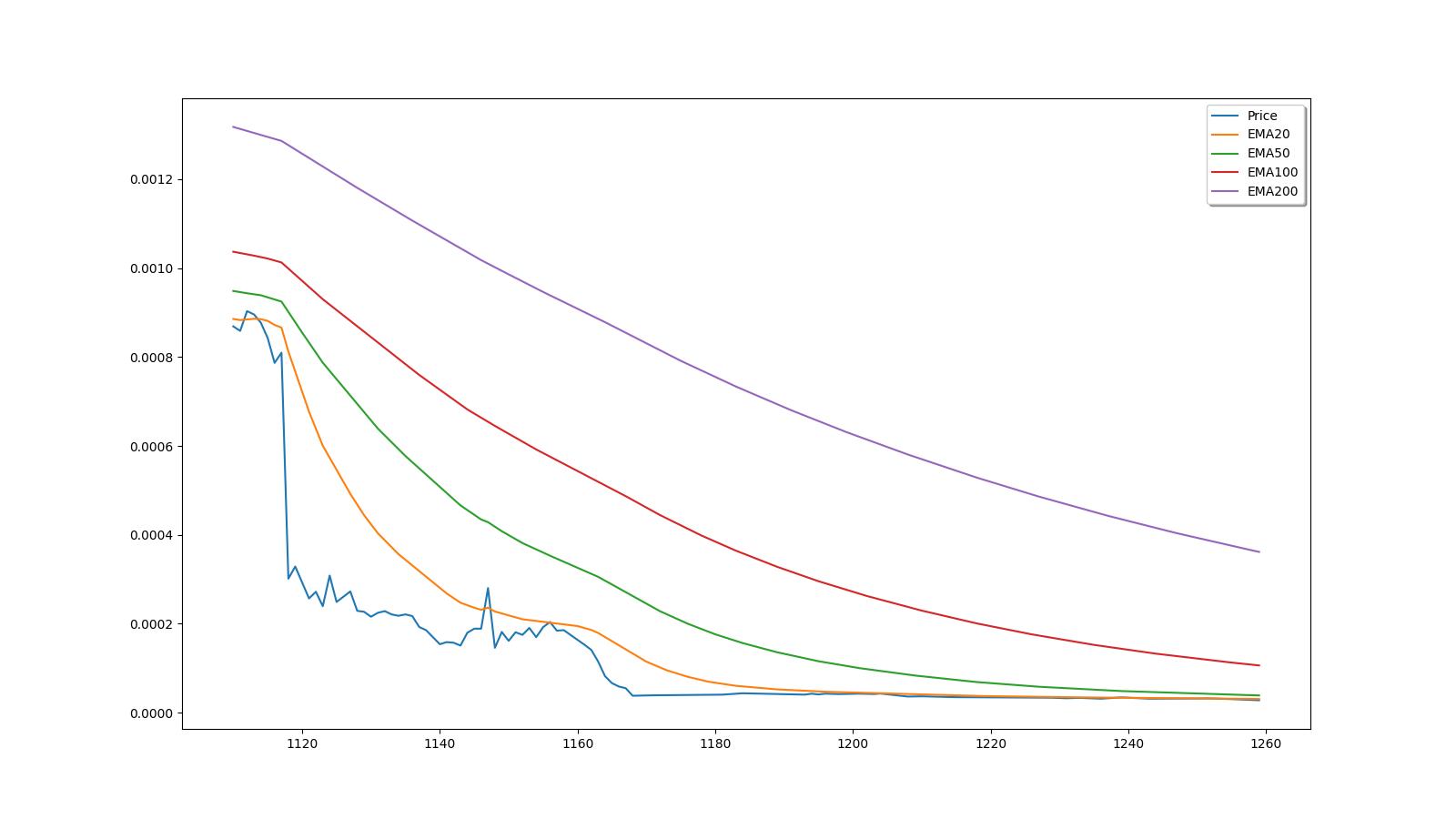 Rally Exponential Moving Averages