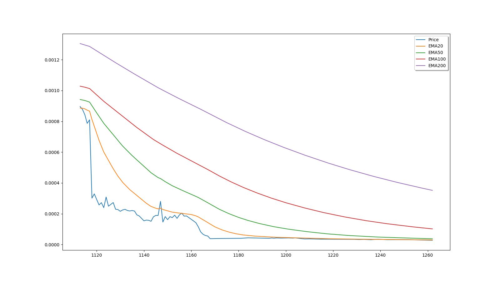 랠리 Exponential Moving Averages