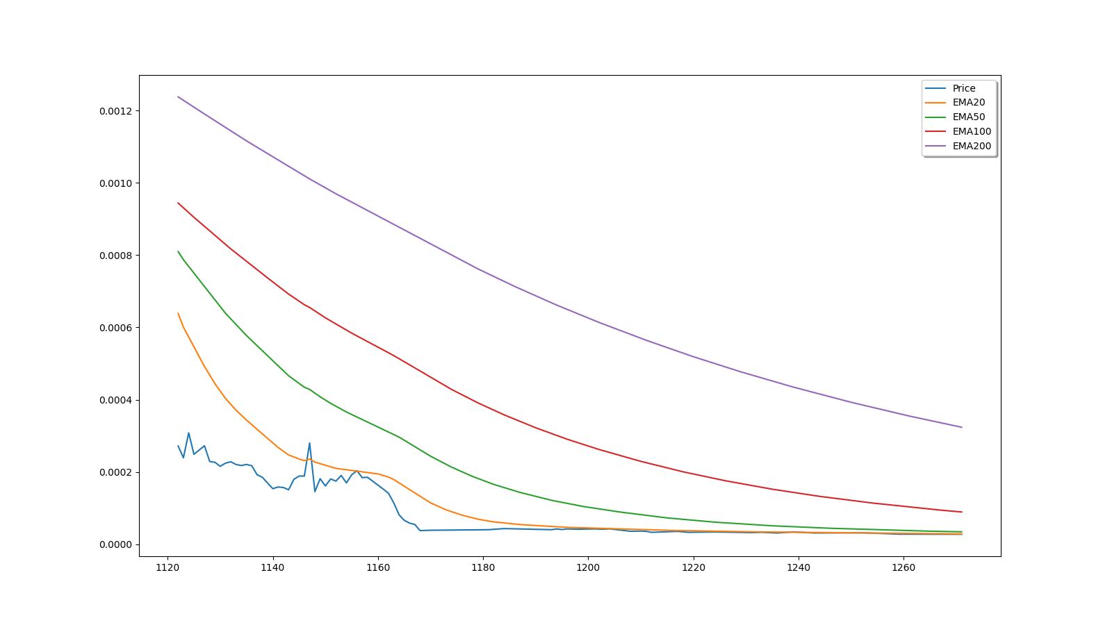 랠리 Exponential Moving Averages