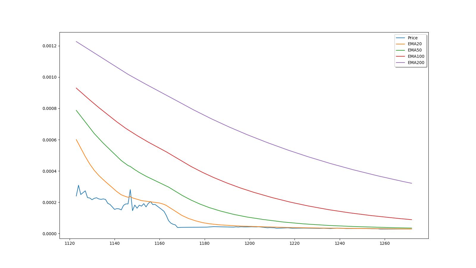 Rally Exponential Moving Averages