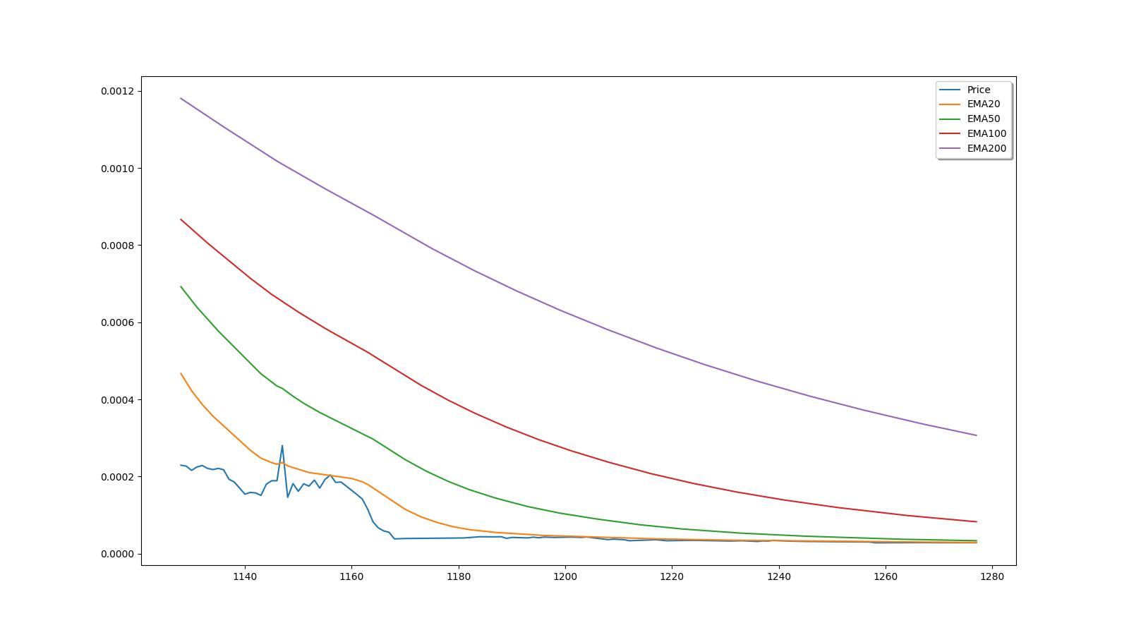 Rally Exponential Moving Averages