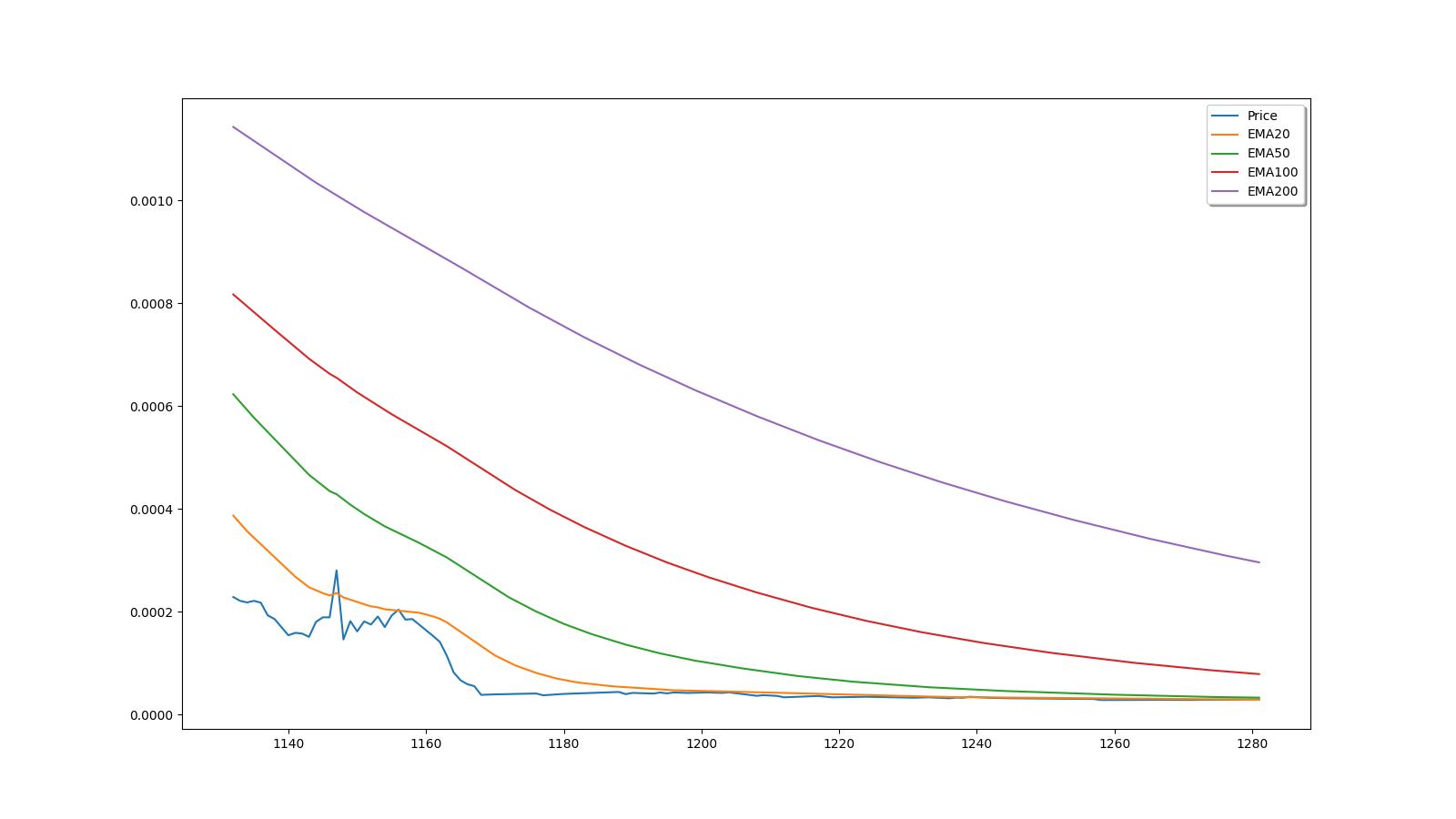 Rally Exponential Moving Averages